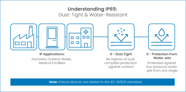 Understanding IP65 Waterproof in Panel PCs | TEGUAR