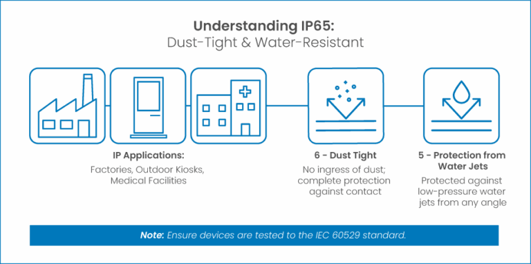 Understanding IP65 Waterproof in Panel PCs | TEGUAR