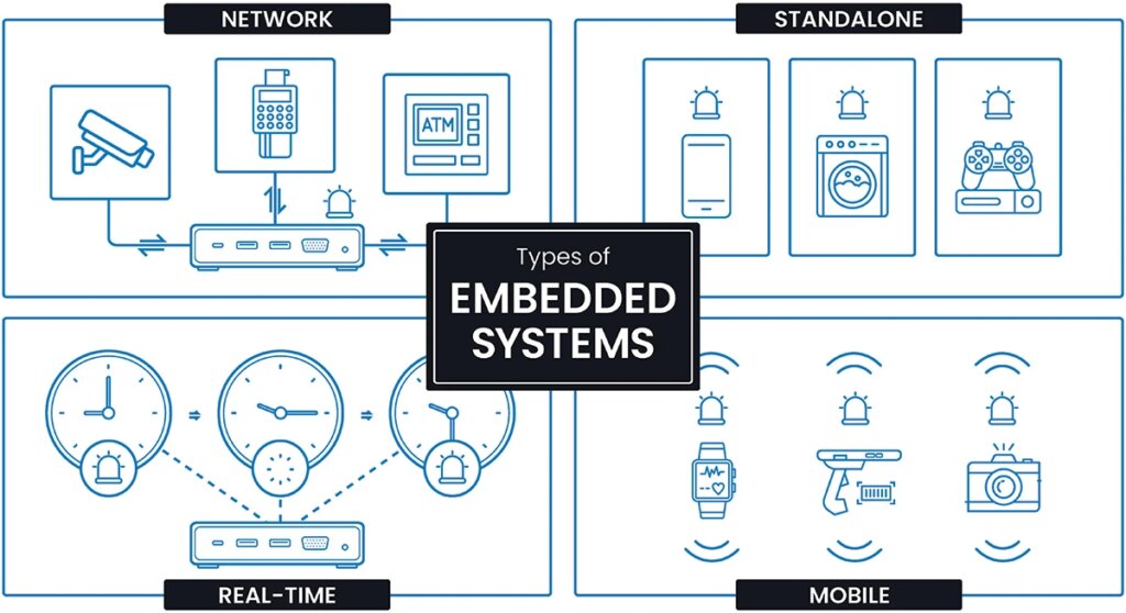 What is an Embedded System? | TEGUAR